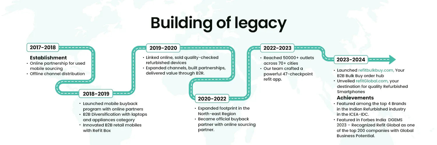 About Refit Global: Your Destination for Best Refurbished Mobiles ...