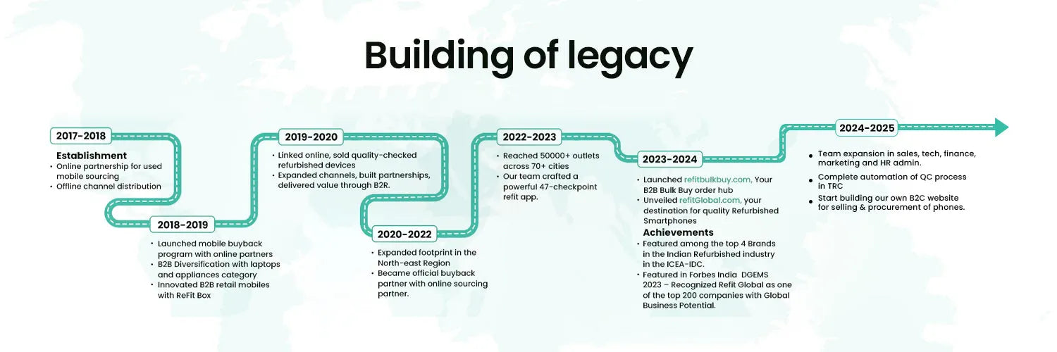 About Refit Global: Your Destination for Best Refurbished Mobiles ...